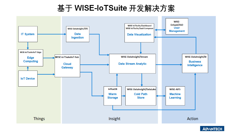 WISE-PaaS 公有云官网